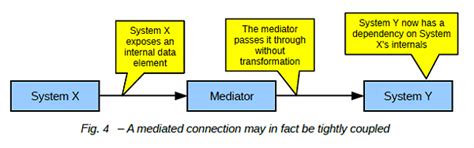 Why Soa Should Be Viewed As Dependency Oriented Thinking” Infoq