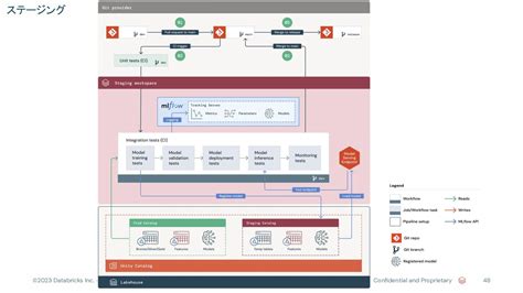 Databricks における 『mlops』 Speaker Deck