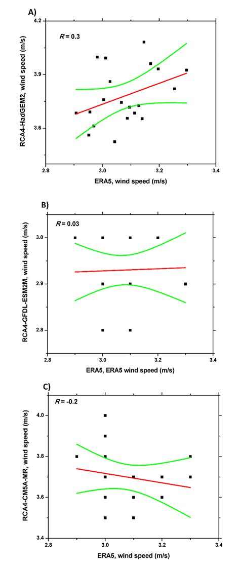 performance of regional climate models in simulating maximum wind