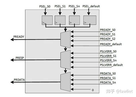 深入理解AMBA总线三APB interconnect的补充 知乎
