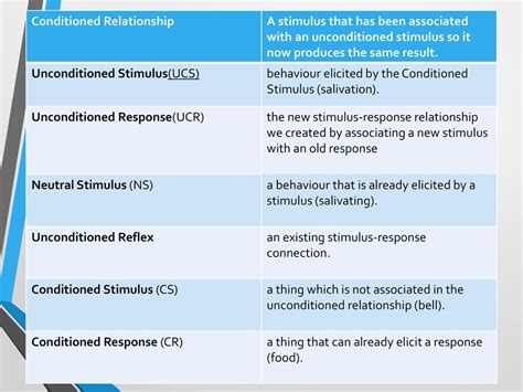 The Learning Theories Classical Conditioning Ppt Download