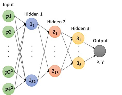 Architecture Of Fully Connected Ann Model The Fully Connected Ann And Download Scientific