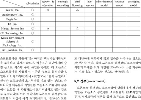 Business Model Of Open Source Gis Software Firms In Korea Download