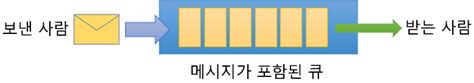 Azure Service Bus 소개 Azure Service Bus Microsoft Learn