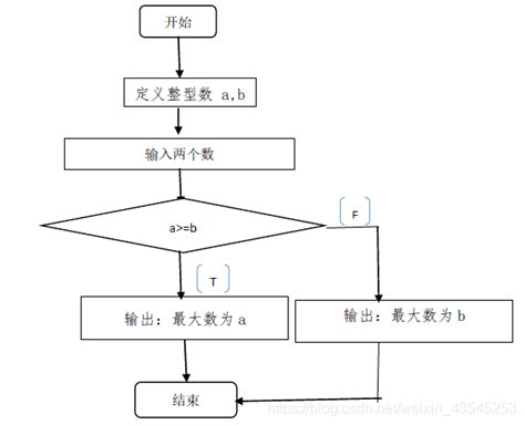 C语言学习 从键盘输入两个整数，输出大数（用条件表达式求解）定义两个整型变量利用条件表达式输出其中的最大数。 Csdn博客