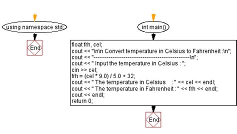 Celsius To Fahrenheit Table Visual Basic Cabinets Matttroy
