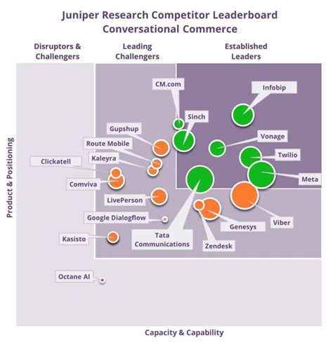 Nemanja Kostic On Linkedin We Maintained Our Position As Global Leader In Conversational Commerce …