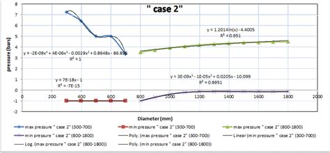 62 Pressures Envelops Minimum And Maximum Pressures Inlet Pipe Download Scientific Diagram