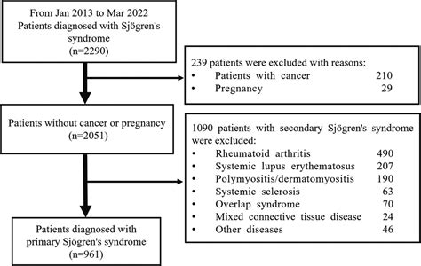 Sex Difference In Primary Sjögren Syndrome A Medical Record Jcr Journal Of Clinical