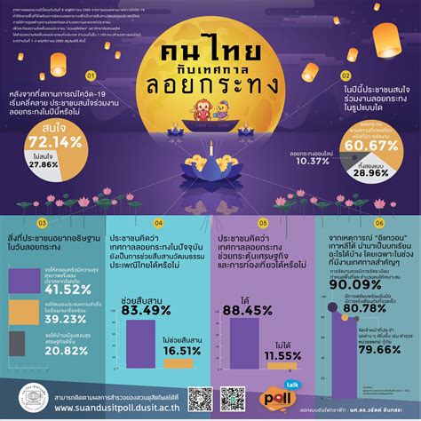 สวนดุสิตโพลเผยเจน Z สนใจร่วมงานลอยกระทงปีนี้ เชื่อช่วยกระตุ้นเศรษฐกิจ