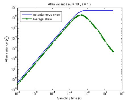 4 Display Variance And Lower Bound For Two Different Clocks