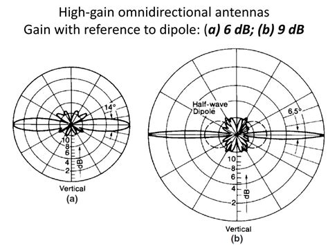 direction antenna gain at heriberto barry blog