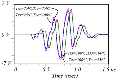 Simulated Ir‐uwb Pulse At Different Temperatures Of Ig And Pfblocks Download Scientific Diagram