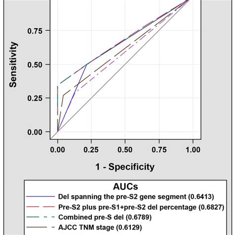 Roc Curves Of The Selected Prognostic Factors In Discriminating