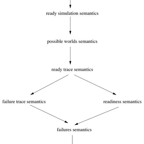 The Linear Time Branching Time Spectrum Vg01 Download Scientific