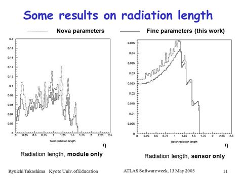 ATLAS Software Week 13 May 2003 Ryuichi Takashima Kyoto Univ Of Education1 SCT Geometry
