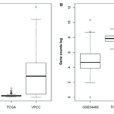 Summary Of Gene Expression Value In Each Dataset A Or Log Of The