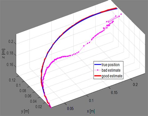 A Trajectory Estimated Without Calibrating Rx Coils And The Same Download Scientific Diagram