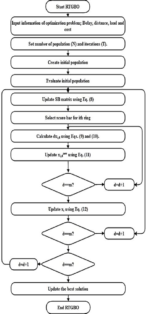 Figure 1 From A Ring Toss Game Based Optimized Routing Protocol For