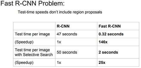 Faster R Cnn Using Region Proposal Network For Object Detection By Saurabh Bagalkar Alegion