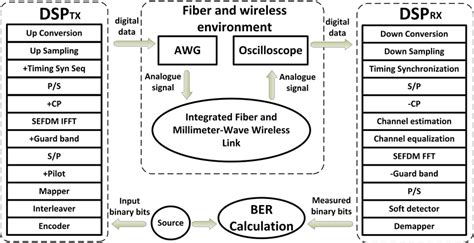block diagram of step by step digital signal processing operations for download scientific