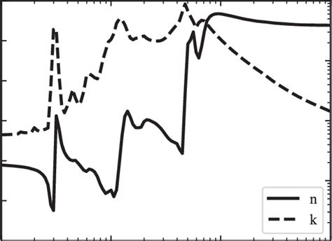 Real And Imaginary Parts Of The Complex Refractive Index N And K As A Download Scientific