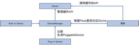 训练硬件 Custom Device 接入方案介绍 使用文档 Paddlepaddle深度学习平台