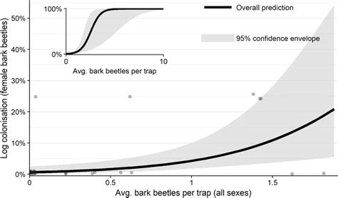 Generalised Linear Model Predictions Of P Radiata Log Colonisation By Download Scientific