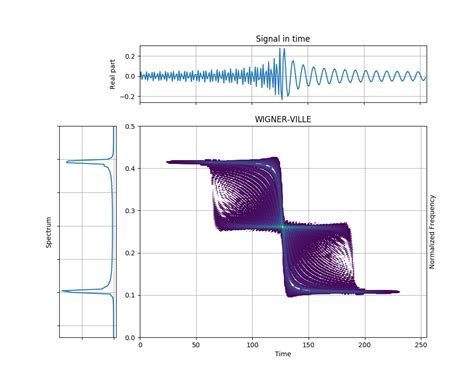 Wigner Ville Distribution Of A Doppler Signal — Pytftb 001 Documentation