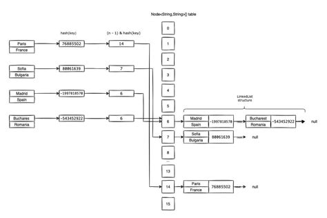 A Tale Of Java Hash Tables Java
