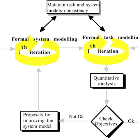 the design life cycle of an interactive system using both formal task