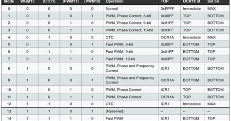 Atmel Programlama 25 Timercounter1 Ctc Clear Timer On Compare Mode