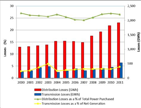 Electricity Transmission And Distribution Losses In Ghana Download