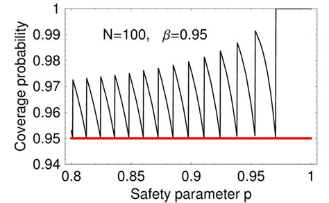 Dependence Of The Coverage Probability On The Safety Parameter At The Download Scientific