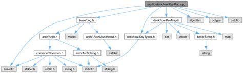 Deskflow Src Lib Deskflow Keymap Cpp File Reference