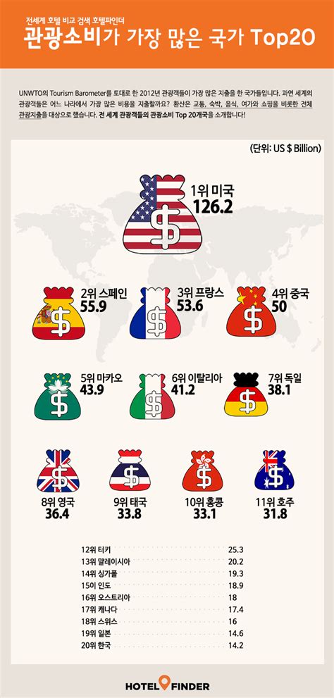 인포그래픽 관광소비가 가장 많은 나라 관광통계 여행통계 여행뉴스 관광지순위 세계관광지 네이버 블로그