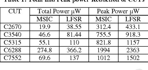 Table 1 From Low Power Test Pattern Generation In Bist Schemes Semantic Scholar