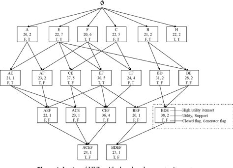 Figure 1 From Efficient Algorithm For Mining Non Redundant High Utility
