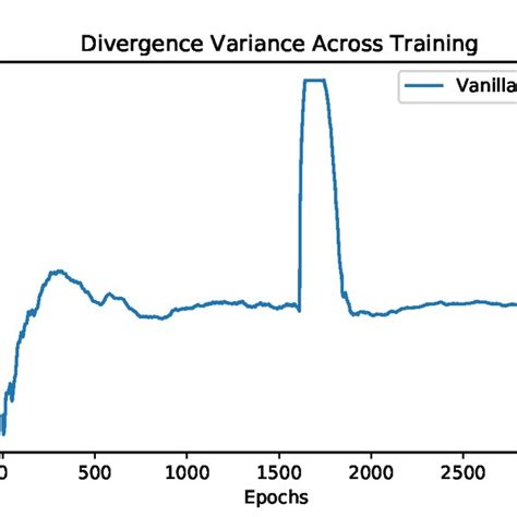 Plot Of The Velocity Divergence Variance Computed Via Second Order
