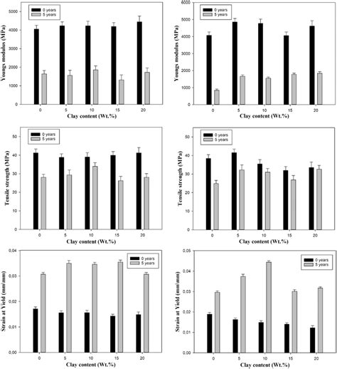 Tensile Measurements Youngs Modulus Tensile Strength And Strain At Download Scientific