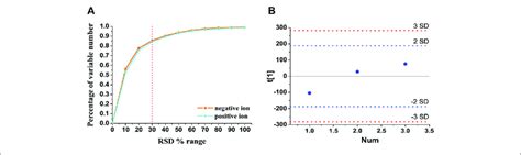 Method Validation Of Uhplc Q Extractive Ms Analysis A Rsd Download Scientific Diagram