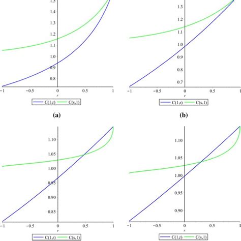 Examples Of Models Involving Elementary And Gamma Functions