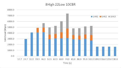 Figure 54 From Dynamic Routing With Online Traffic Estimation For Video Streaming Over Software
