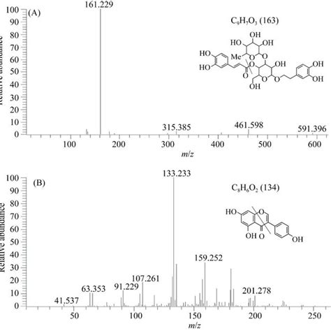 Product Ions Scan Spectra With Electrospray Negative Ion Mode A Download Scientific Diagram