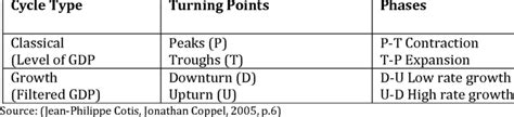 A Taxonomy Of Business Cycle Definitions Download Table