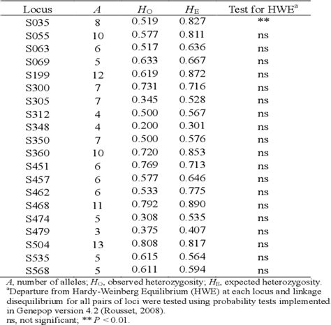 Table 2 From Development Of Microsatellite Markers From Genomic Dna Of Parashorea Malaanonan