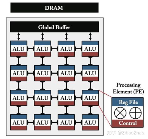 深度学习加速器入门（一）基础知识 知乎