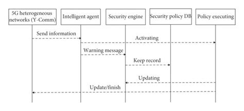 Sequence Diagram Of Security Management System No Security Violation Download Scientific