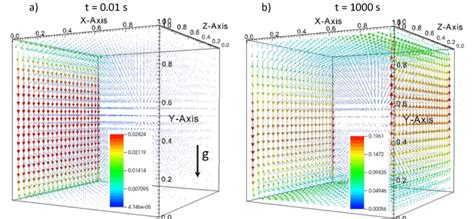 Development Of The Convection Loop Due To Buoyancy Effects A Onset Download Scientific