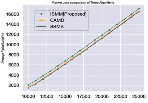 packet loss comparison of the three algorithms download scientific